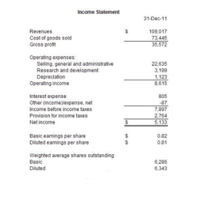 Income Statement how to prepare an income statement? sismtx